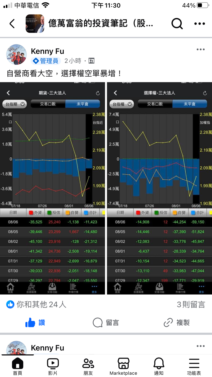 TWA00 加權指數 - 😆😆🤣🤣🤣📉📉 ...｜CMoney 股市爆料同學會