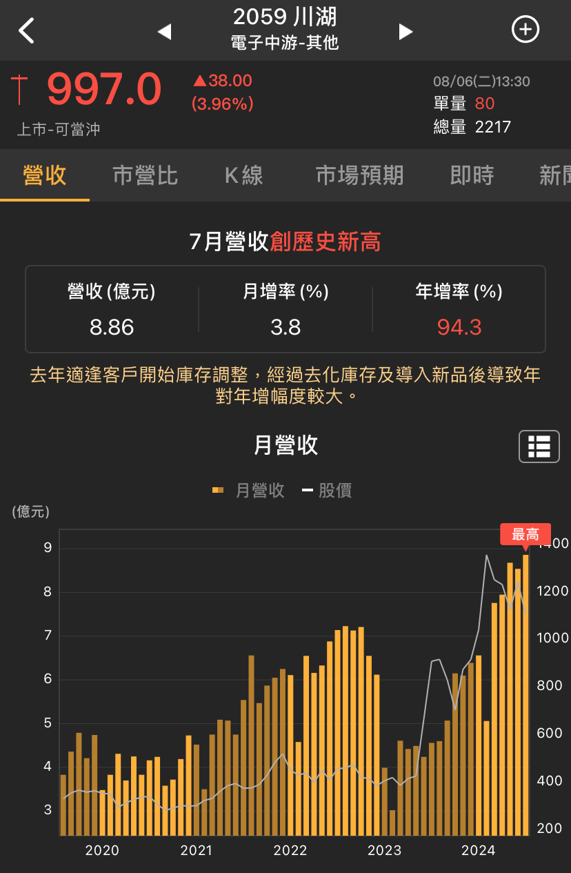 川湖(2059) - 今日股價走勢+川湖討論區