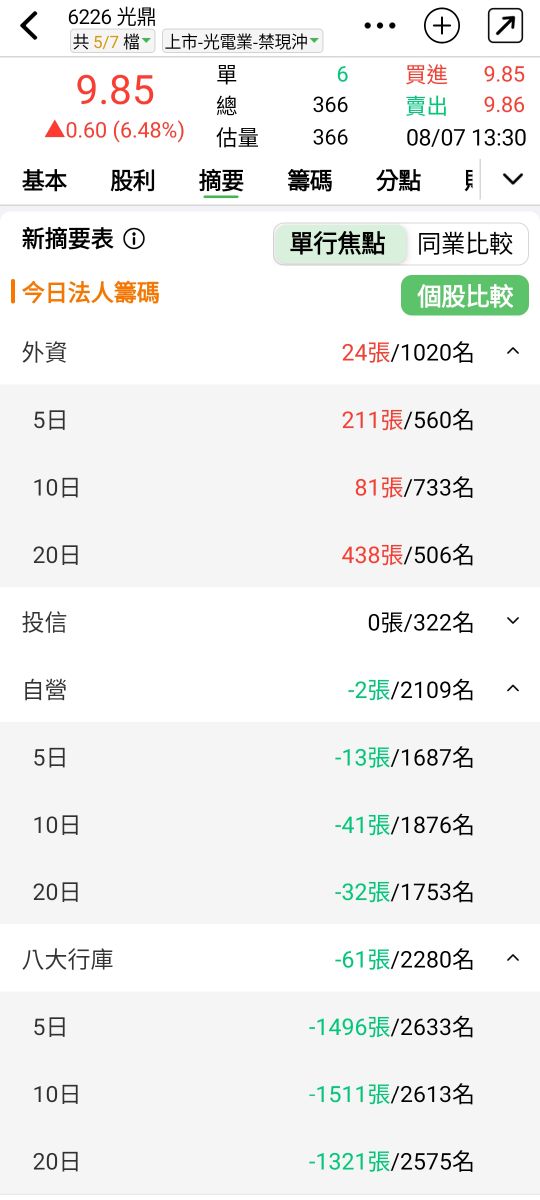 6226 光鼎 - ｜CMoney 股市爆料同學會