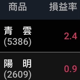 5386 青雲 - 小小的分享一下自己短線持股操作 （無推薦買賣，僅供短線參考，...｜CMoney 股市爆料同學會