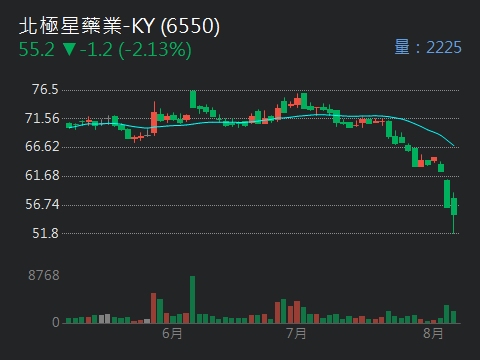 泰福-KY(6541) - 今日股價走勢+泰福-KY討論區