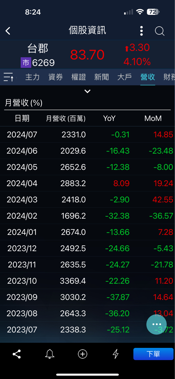 6269 台郡 - 營收有很差嗎？月增快15%，Y...｜CMoney 股市爆料同學會