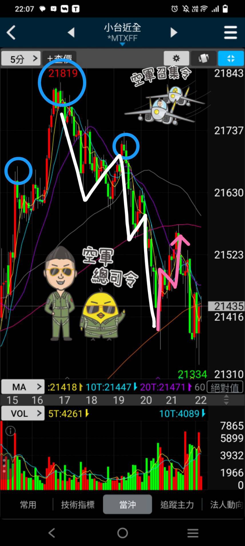 TWA00 加權指數 - 頭肩頂5x3 W5x3｜CMoney 股市爆料同學會