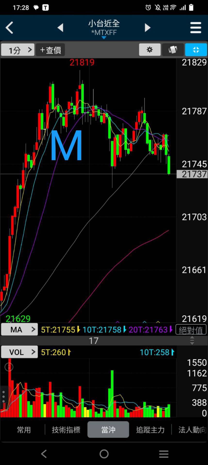 TWA00 加權指數 - M右側放空 北港香爐W5x3｜CMoney 股市爆料同學會