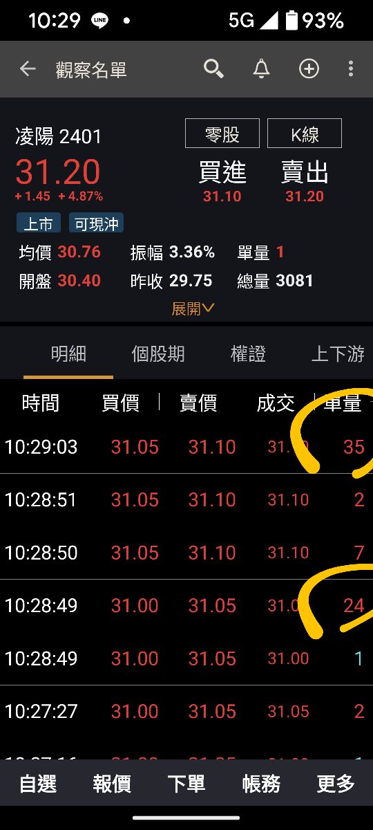 2401 凌陽 - 大戶一直2位數的買進，散戶一張...｜CMoney 股市爆料同學會