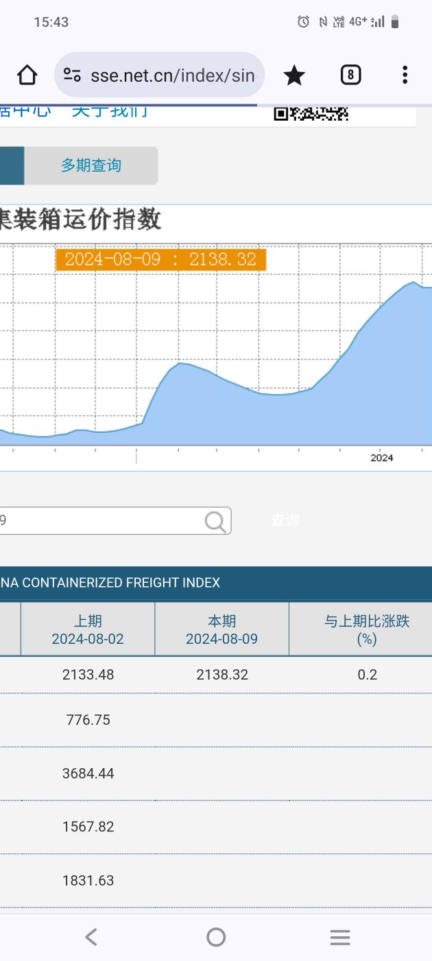 2603 長榮 - CCFI小漲，SCFI小跌，歐...｜CMoney 股市爆料同學會