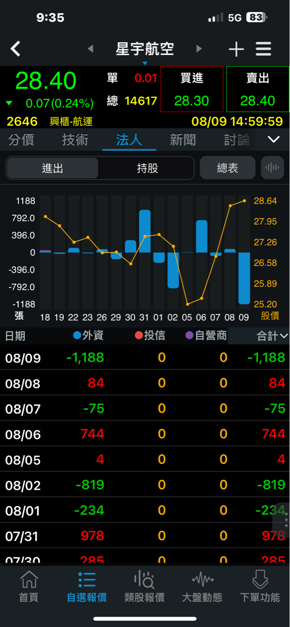 2646 星宇航空 - 哇嗚 今天倒貨了 ～｜CMoney 股市爆料同學會