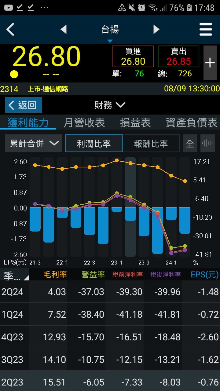 2314 台揚 - 2024 Q2 淨值 6.19...｜CMoney 股市爆料同學會
