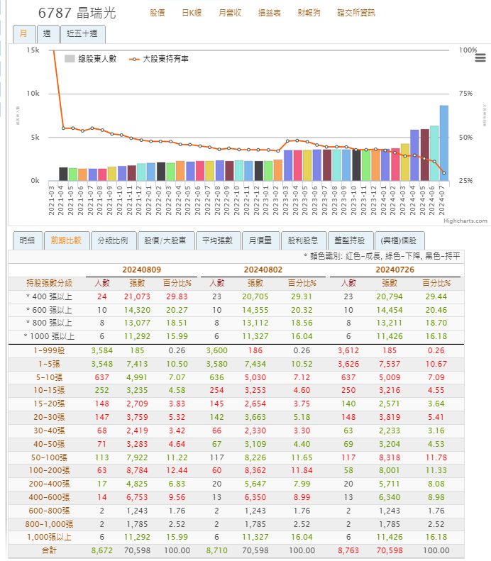 6787 晶瑞光 - 這禮拜籌碼走勢｜CMoney 股市爆料同學會