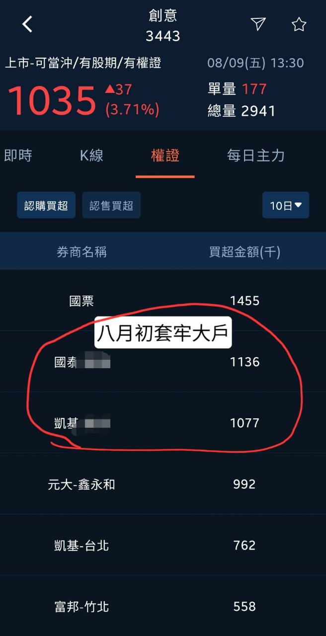 TWA00 加權指數 - IP族群權證籌碼聊聊｜CMoney 股市爆料同學會