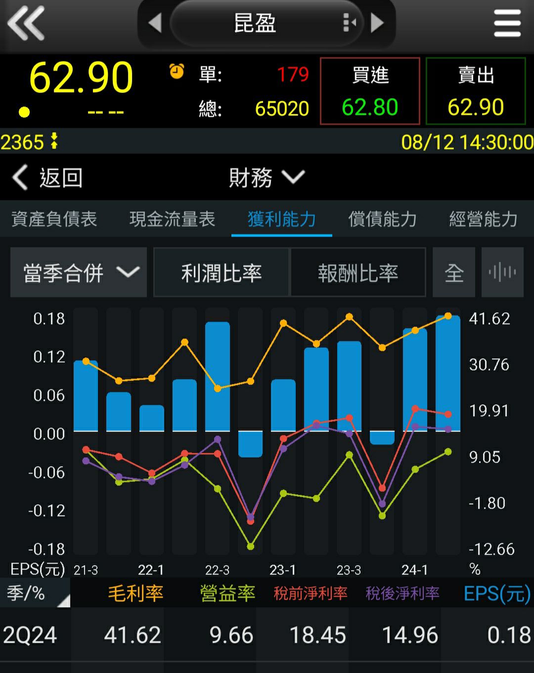 2365 昆盈 - Q2 財報出來了｜CMoney 股市爆料同學會