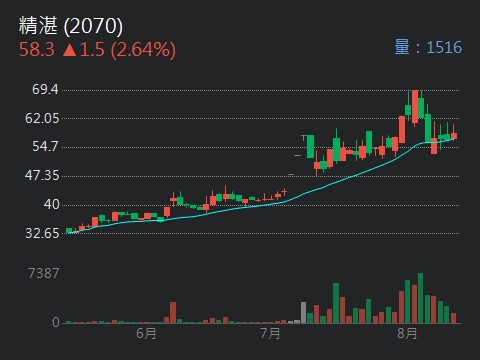 2070 精湛 - 2070精湛 有消息指出第二季...｜CMoney 股市爆料同學會
