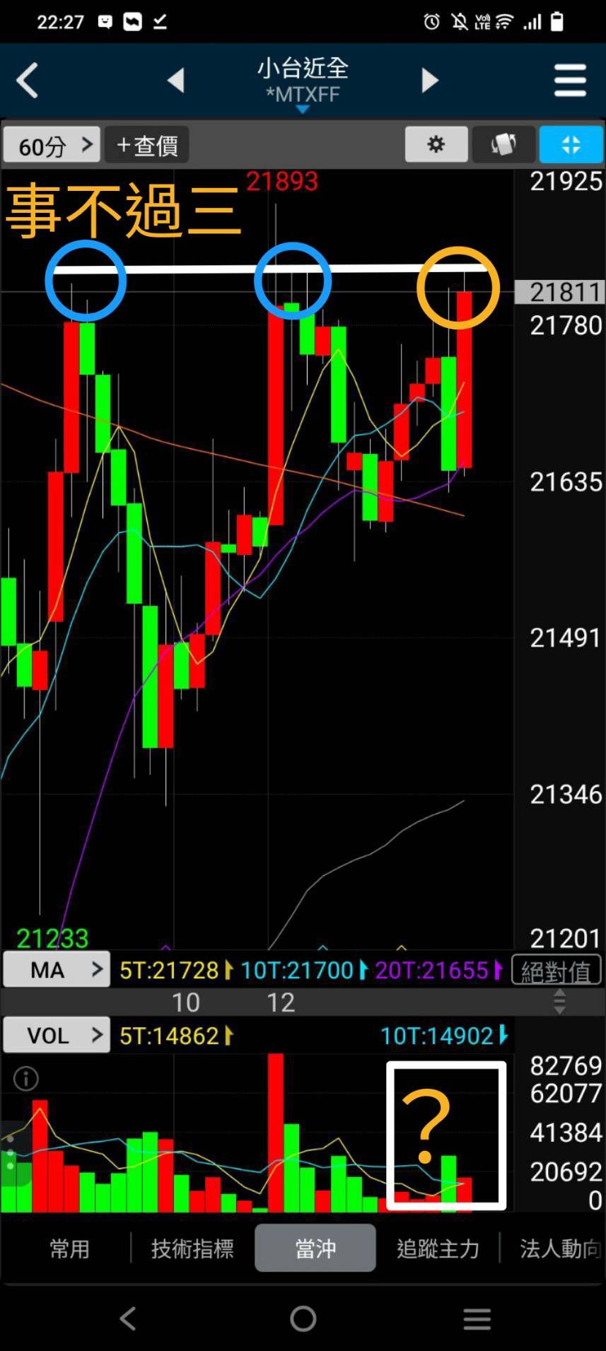 TWA00 加權指數 - 事不過三？頭肩頂？ W5x3 ? W7x3 ?｜CMoney 股市爆料同學會