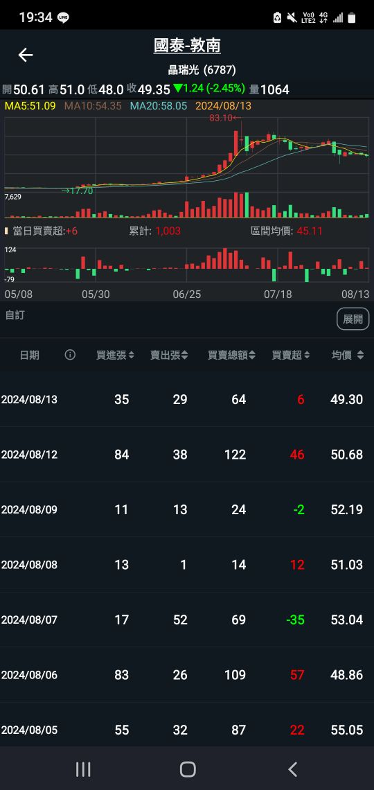 6787 6787 - 恭喜+6張成為千張大戶！｜CMoney 股市爆料同學會