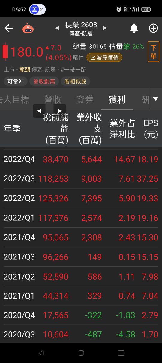 2603 長榮 - 天呀，我真的傻眼了，阿榮2022Q1,Q2的eps約19 ...｜股市爆料同學會