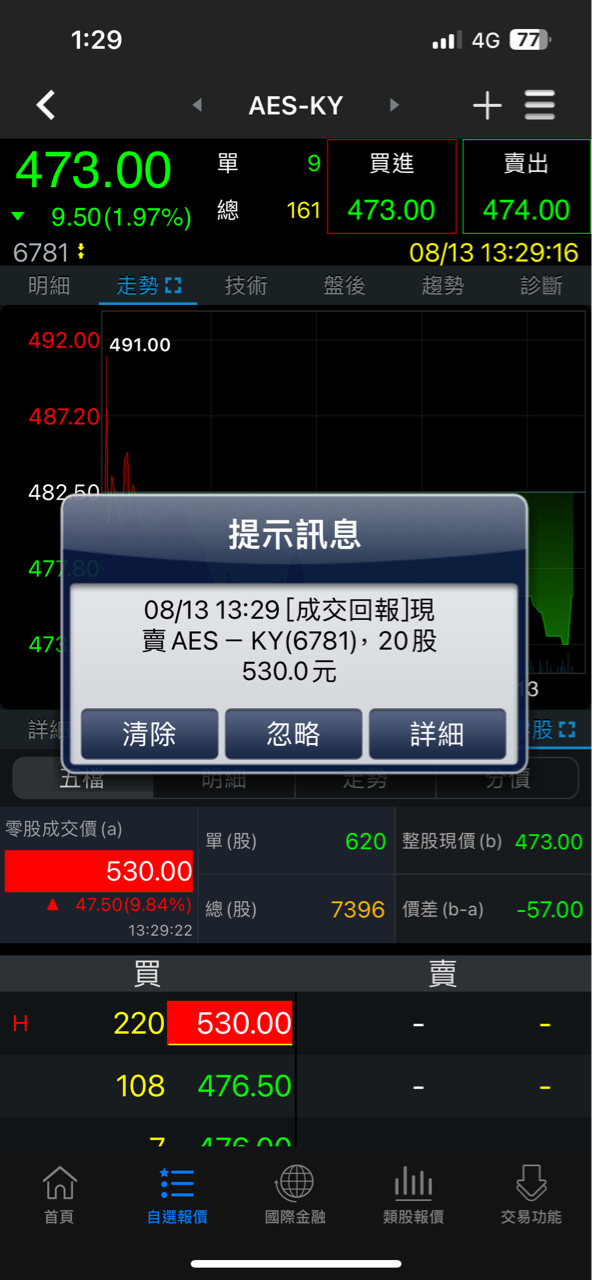 AES-KY(6781) - 今日股價走勢+AES-KY討論區