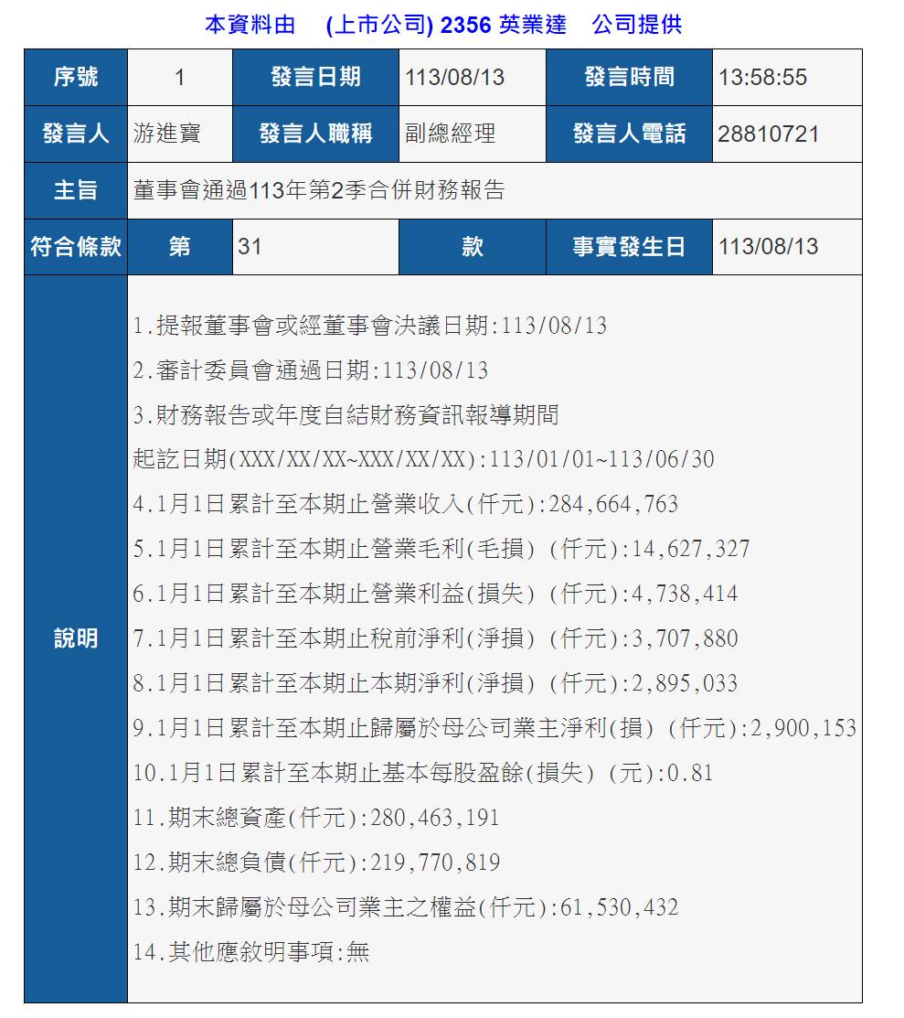 2356 英業達 - 113年第2季合併財務報告 ...｜CMoney 股市爆料同學會