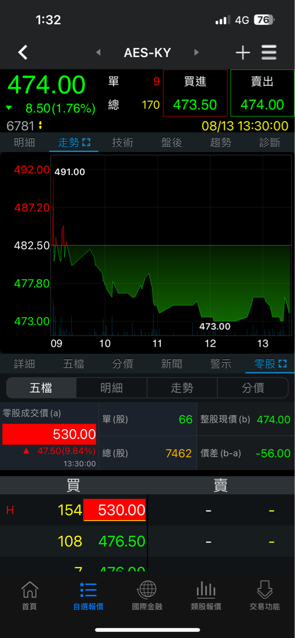 AES-KY(6781) - 今日股價走勢+AES-KY討論區
