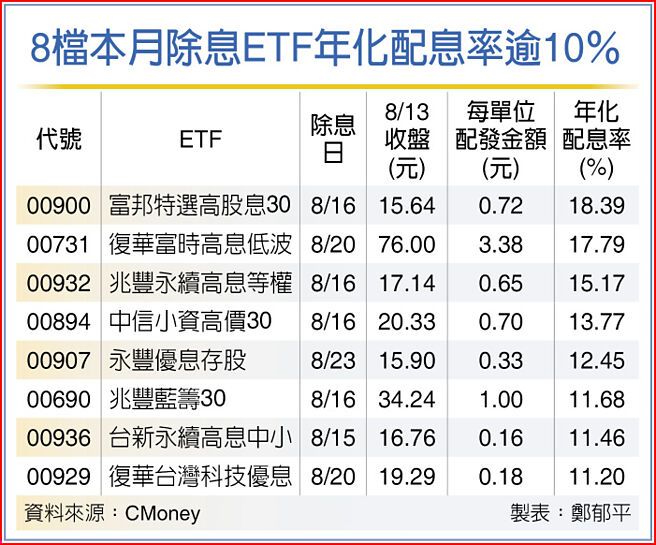 TWA00 加權指數 - ETF除息秀 8檔年化配息率逾10％ 04:10 2024...｜股市爆料同學會
