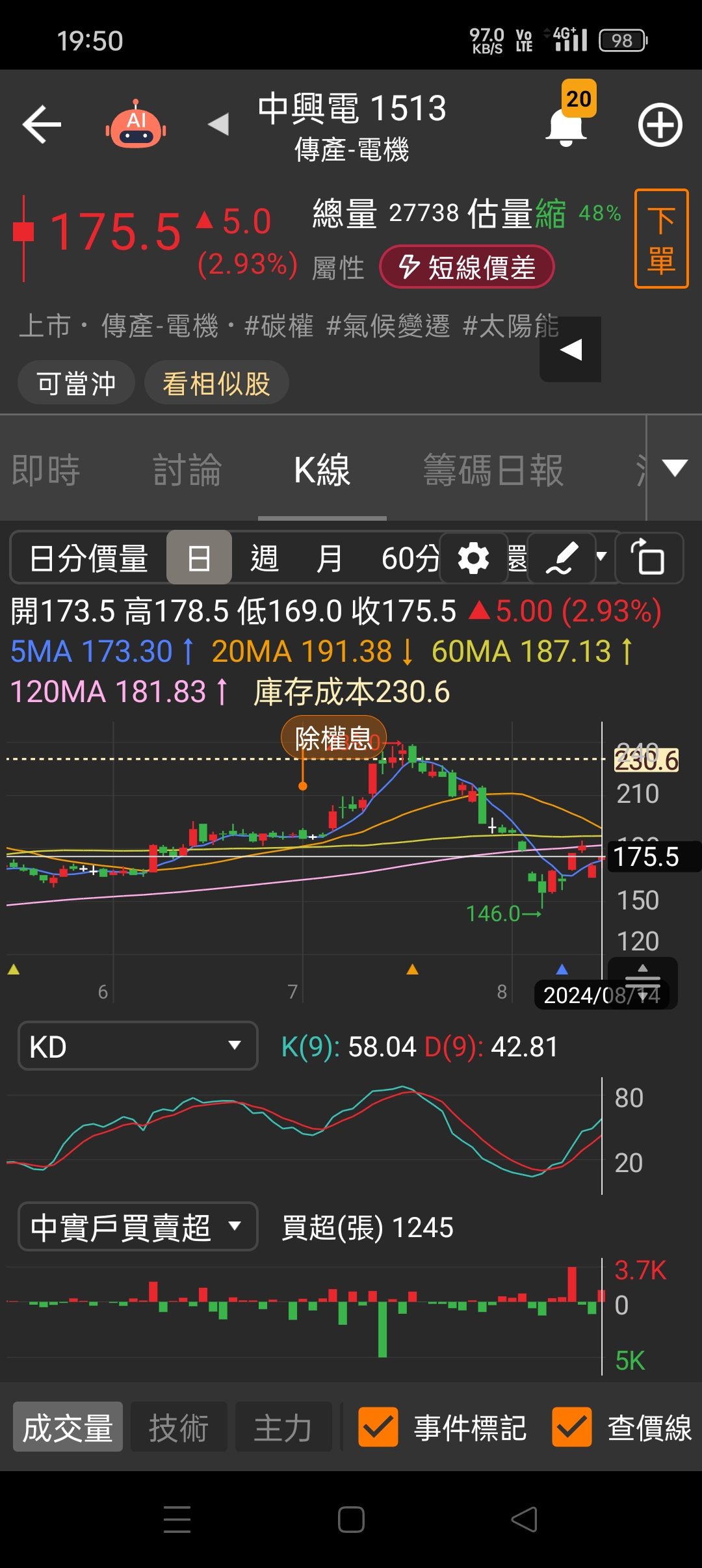 1513 中興電 - 今天不知道哪位中實戶貴人出手，...｜CMoney 股市爆料同學會