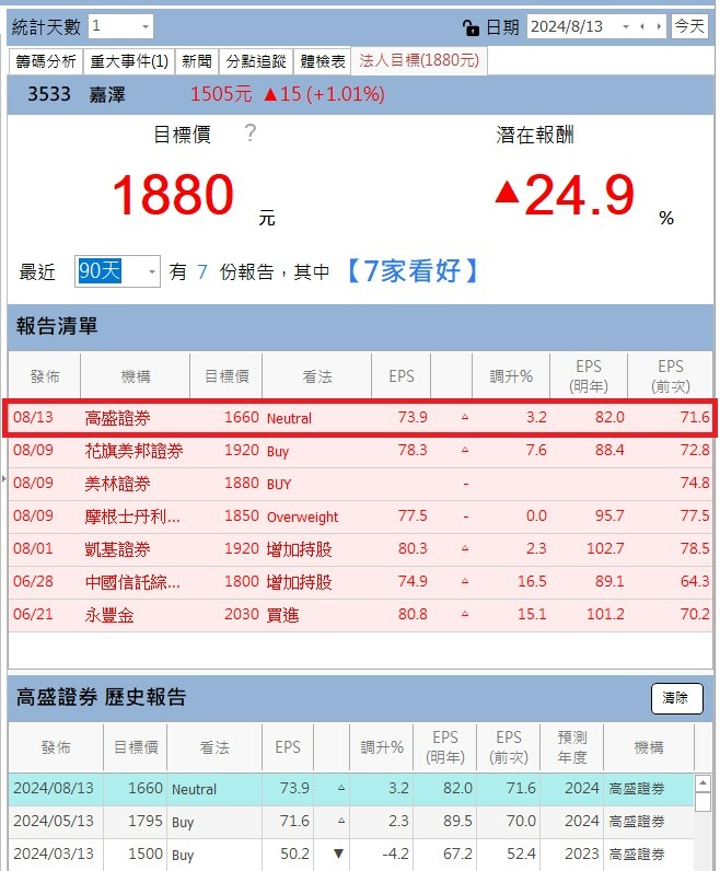 3533 嘉澤 - 今天跌是因為高盛下修評等嗎? 高盛估今年EPS73.9元，...｜CMoney 股市爆料同學會