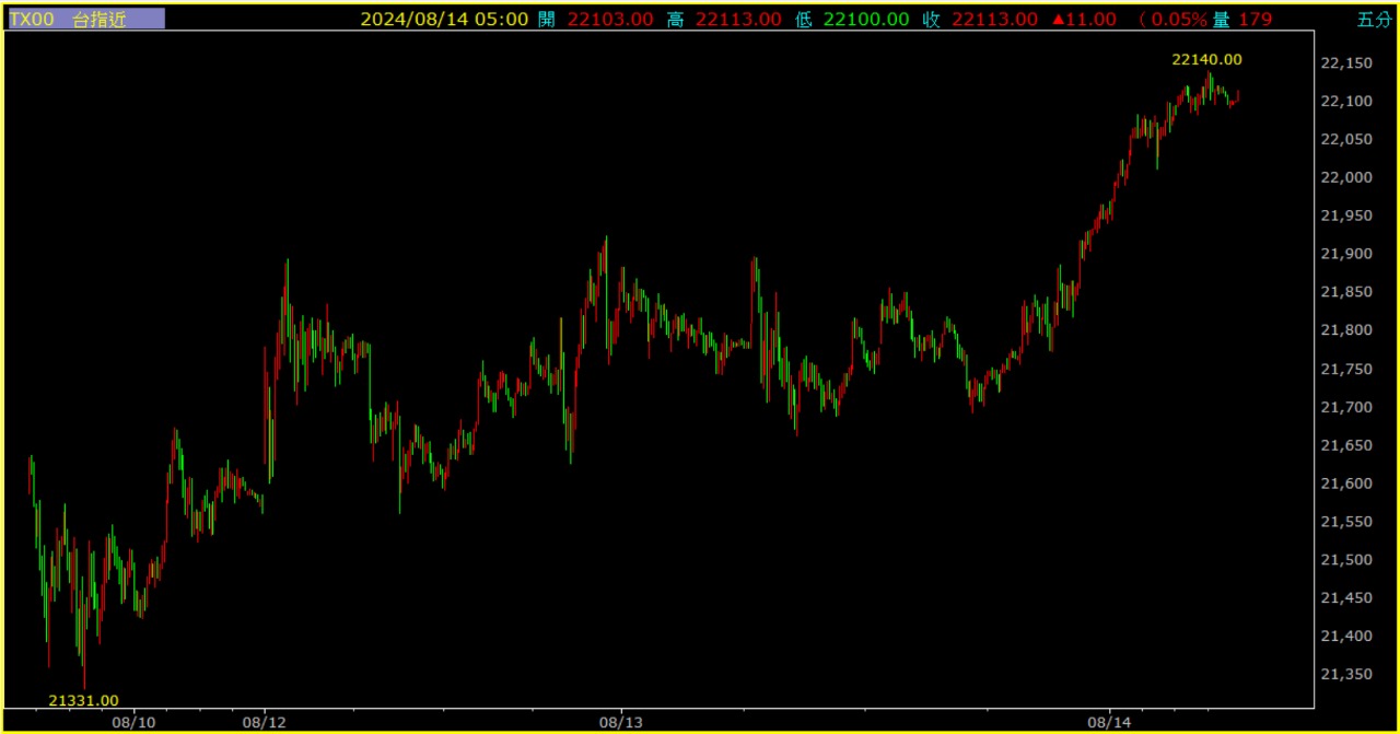 TWA00 加權指數 - https://www.cmoney.tw/forum/ar...｜股市爆料同學會