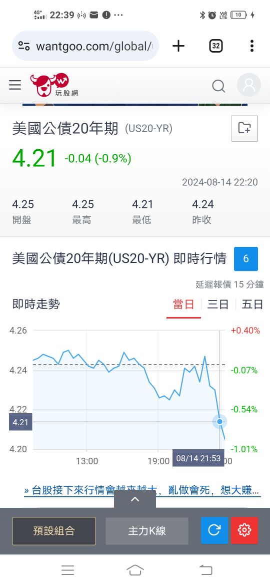 00687B 國泰20年美債 - 00687B 感覺，可以一直漲到到9月降息 早上數...｜股市爆料同學會