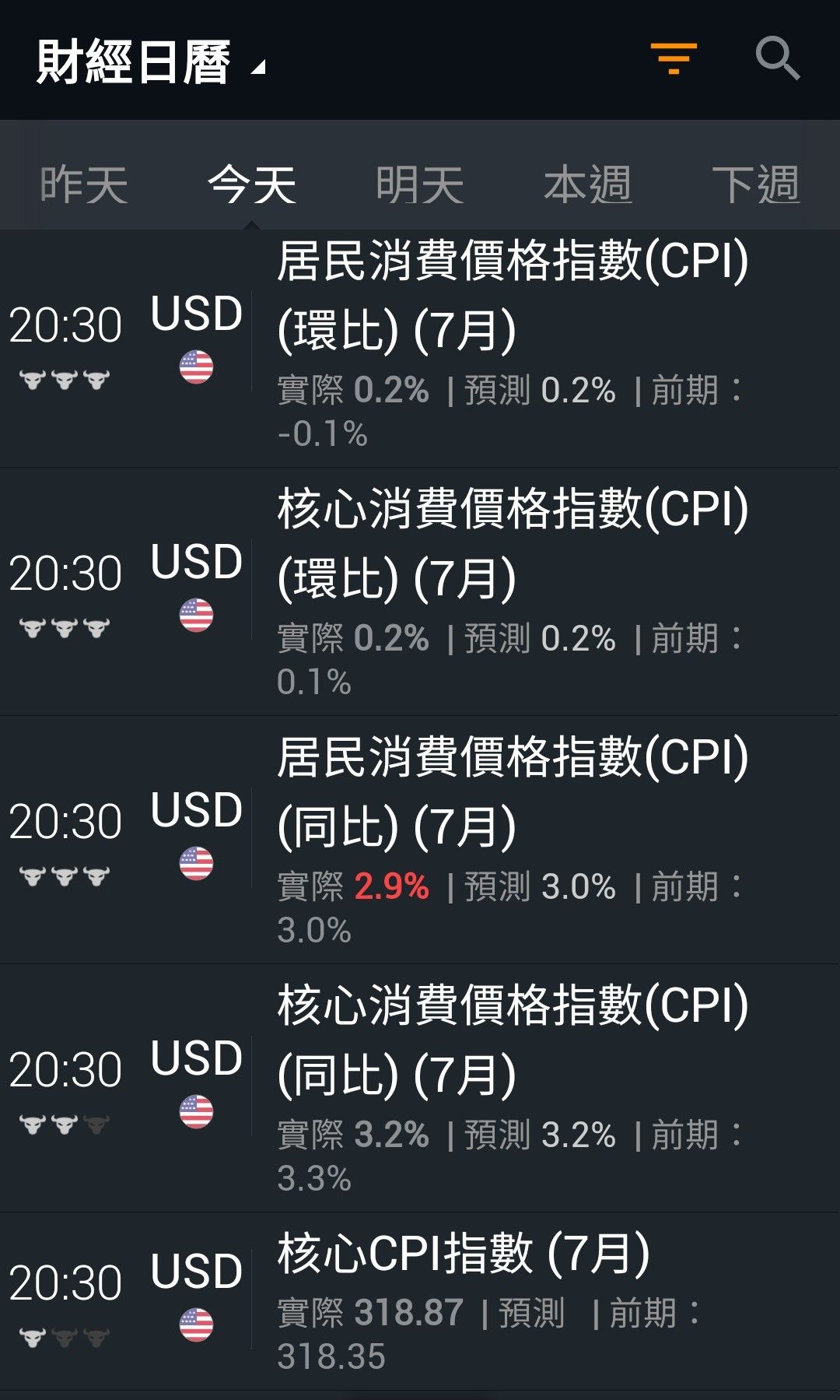 00680L 元大美債20正2 - 長話短說 名目CPI環比0.2% 同比2.9% 核心CPI環...｜CMoney 股市爆料同學會
