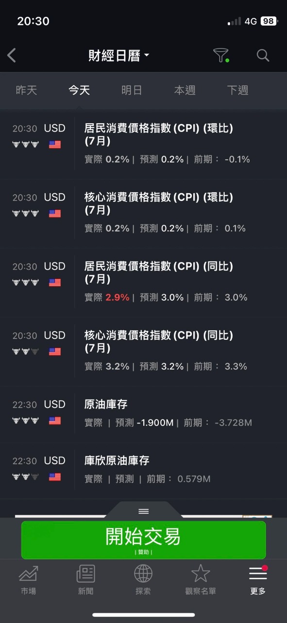TWA00 加權指數 - 美國 CPI 符合市場預期，台指期夜盤先漲後跌｜CMoney 股市爆料同學會