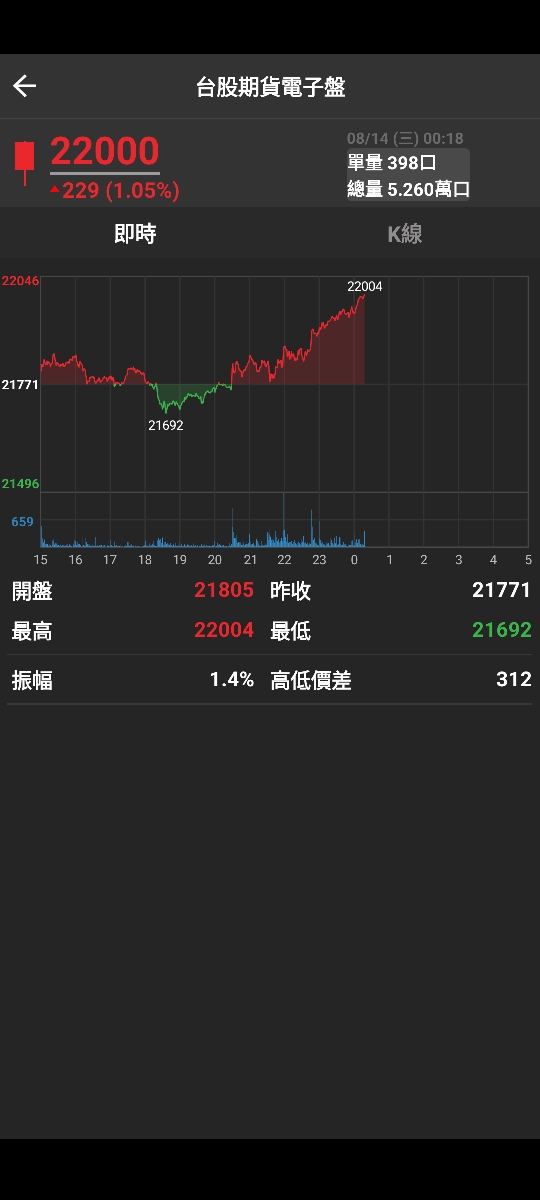 TWA00 加權指數 - 截到22000😁｜股市爆料同學會