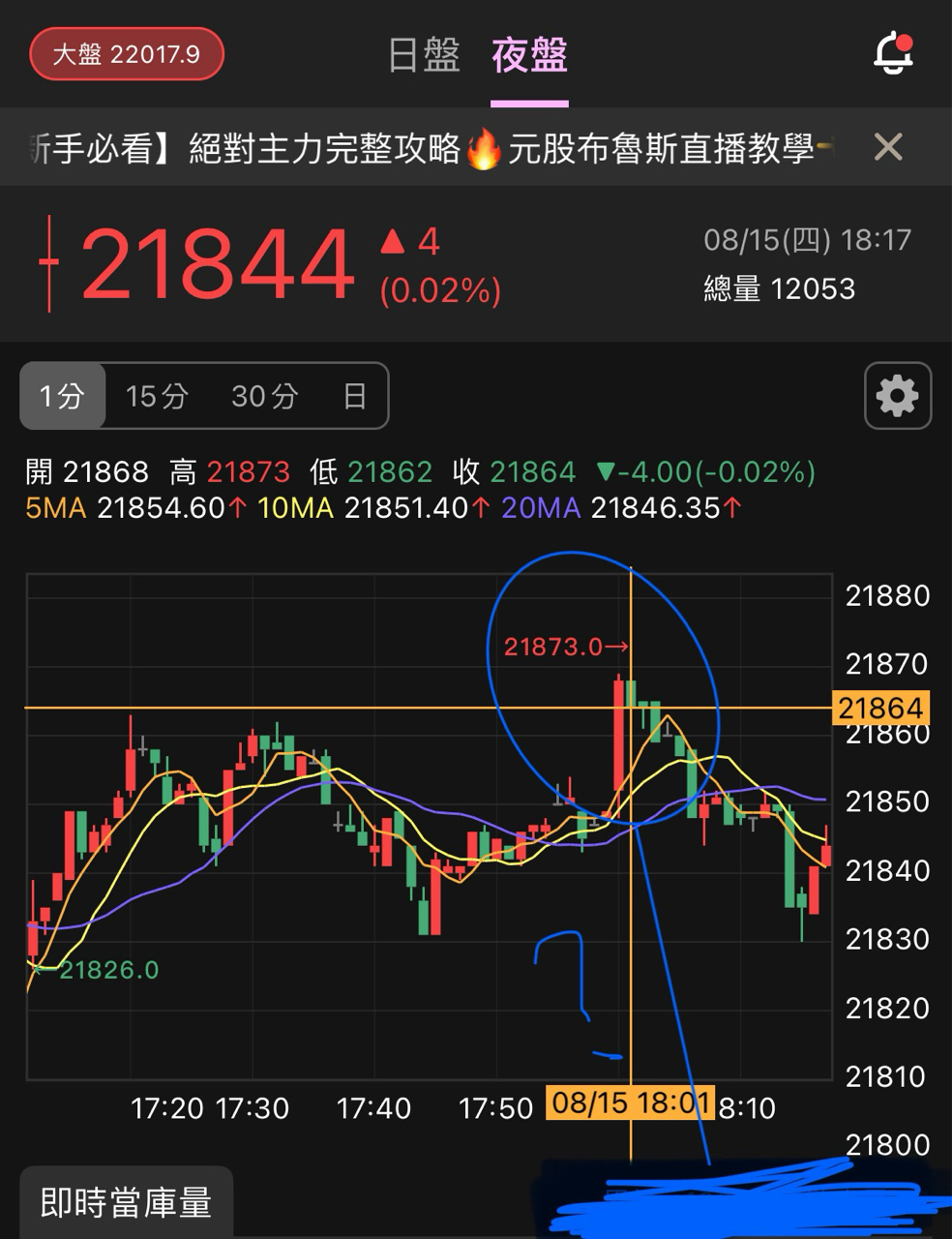 TWA00 加權指數 - 盤後盤絕對主力如何？趨勢盤即將開始｜CMoney 股市爆料同學會