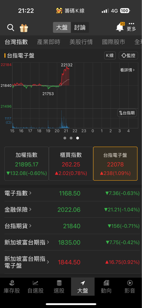 TWA00 加權指數 - 美國上周初領失業救濟金 人數2...｜CMoney 股市爆料同學會