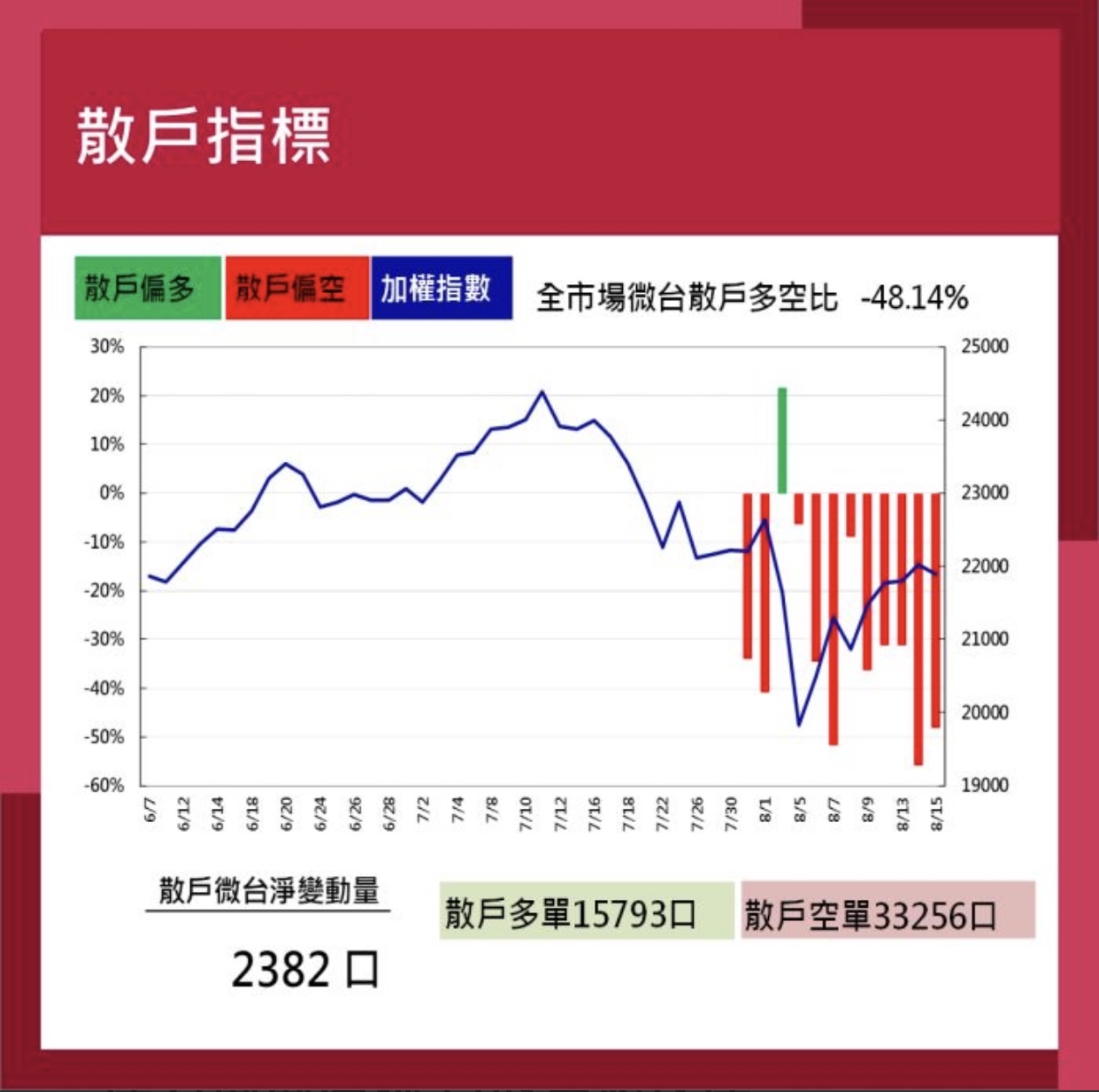 TWA00 加權指數 - 各位同學們大家午安 全市場大、小台散戶多空比 僅供參考｜股市爆料同學會