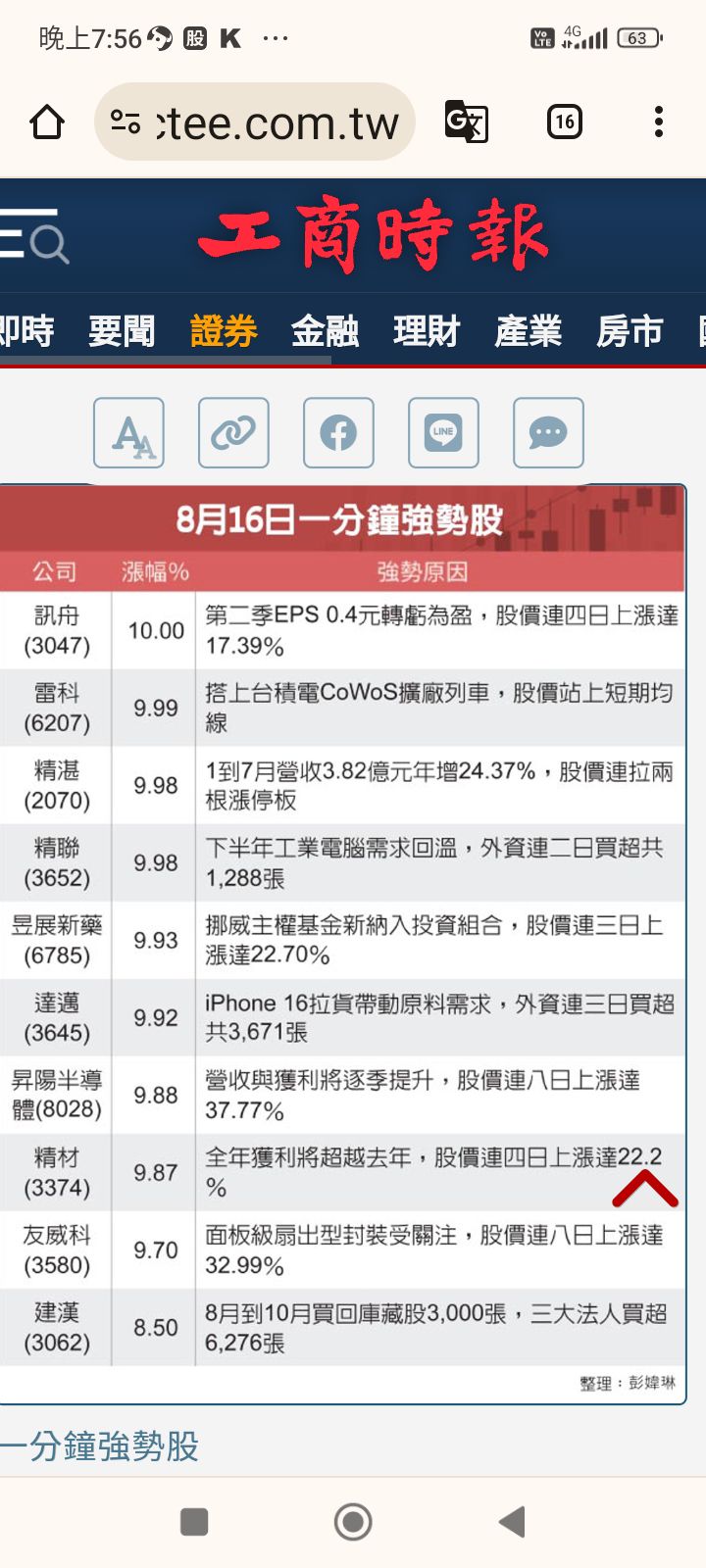 3047 訊舟 - 今天的強勢股票訊舟急拉漲停又打...｜CMoney 股市爆料同學會