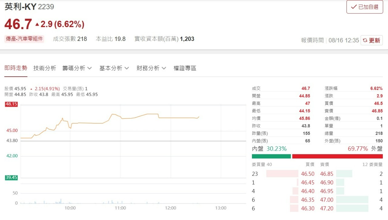 2239 英利-KY - https://ec.ltn.com.tw/article/...｜CMoney 股市爆料同學會