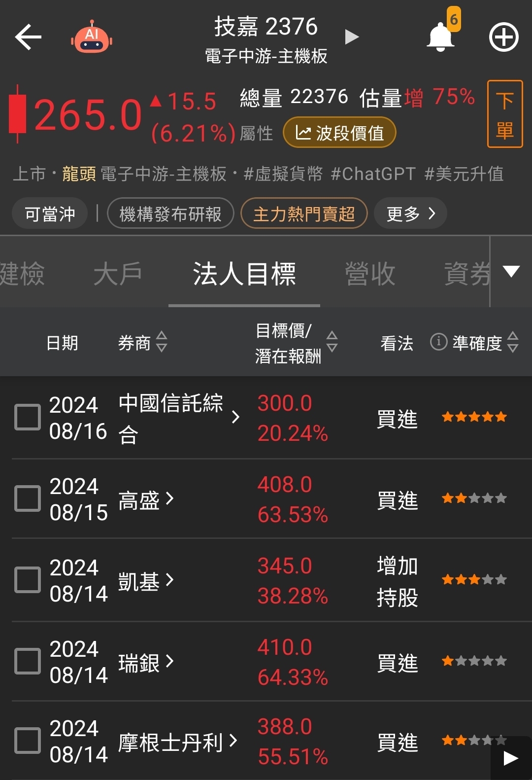 2376 技嘉 - 是不是要漲一波｜CMoney 股市爆料同學會