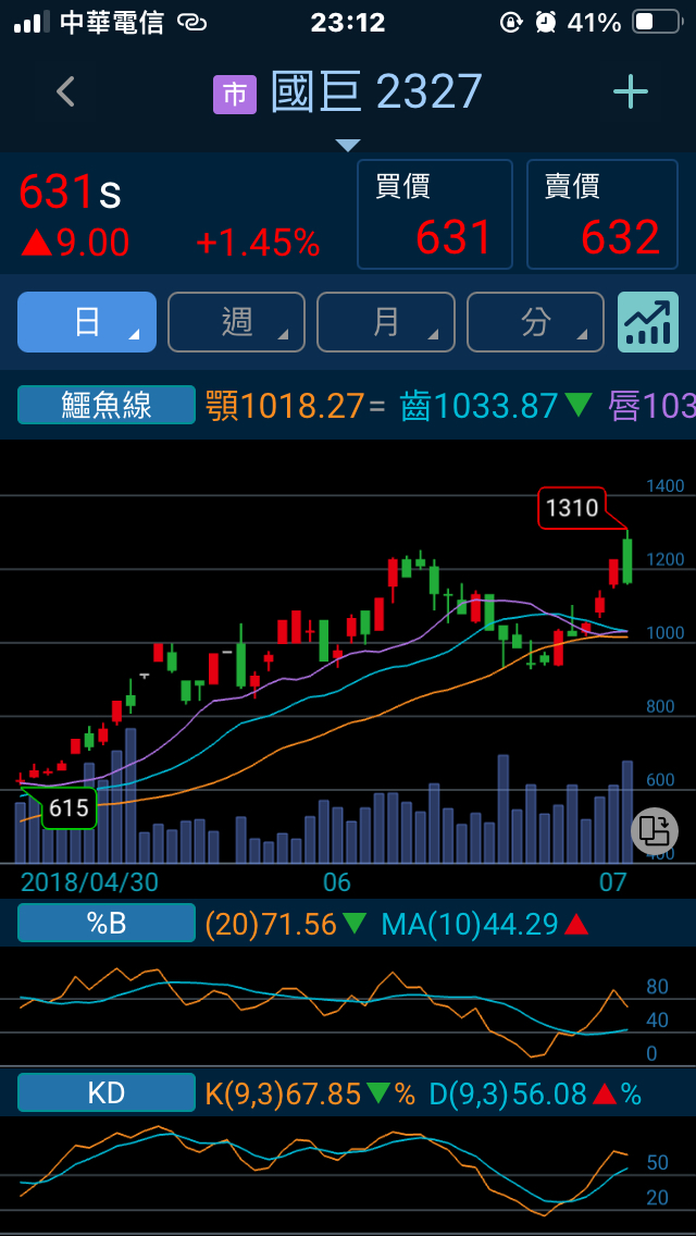 2327 國巨 - 五年多了｜CMoney 股市爆料同學會