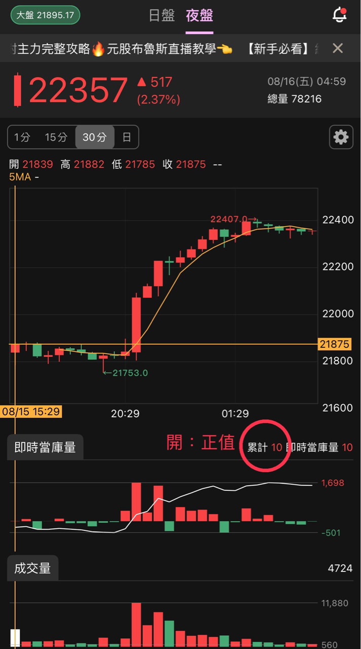 TWA00 加權指數 - CPI&PPI數據公佈後，利多股市，要開始噴嗎？快看下一篇。｜CMoney 股市爆料同學會