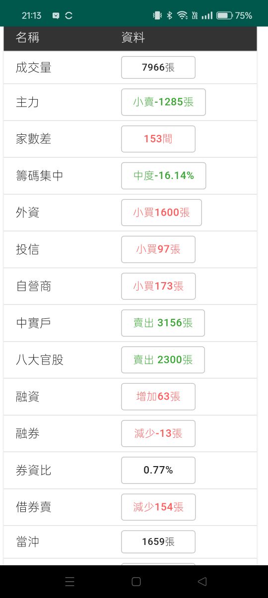 1326 台化 - 今天借劵賣出總算沒增加了｜CMoney 股市爆料同學會