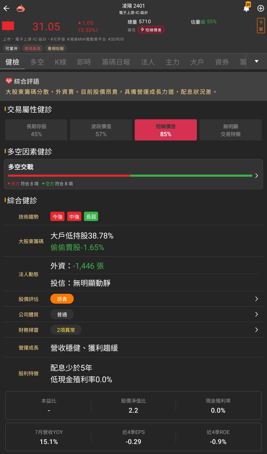2401 凌陽 - 付費買了專業APP使用，順便來...｜CMoney 股市爆料同學會