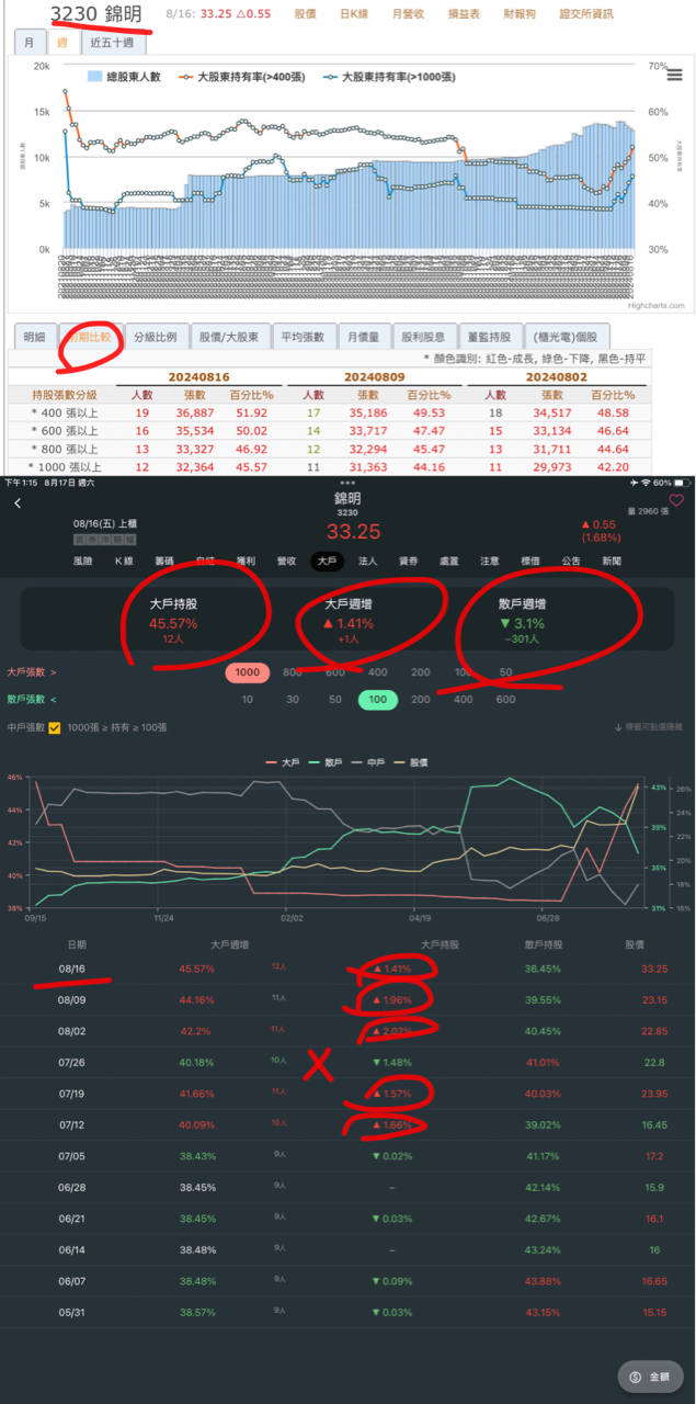 3230 錦明 - 🌈8/17 週六 1000...｜CMoney 股市爆料同學會