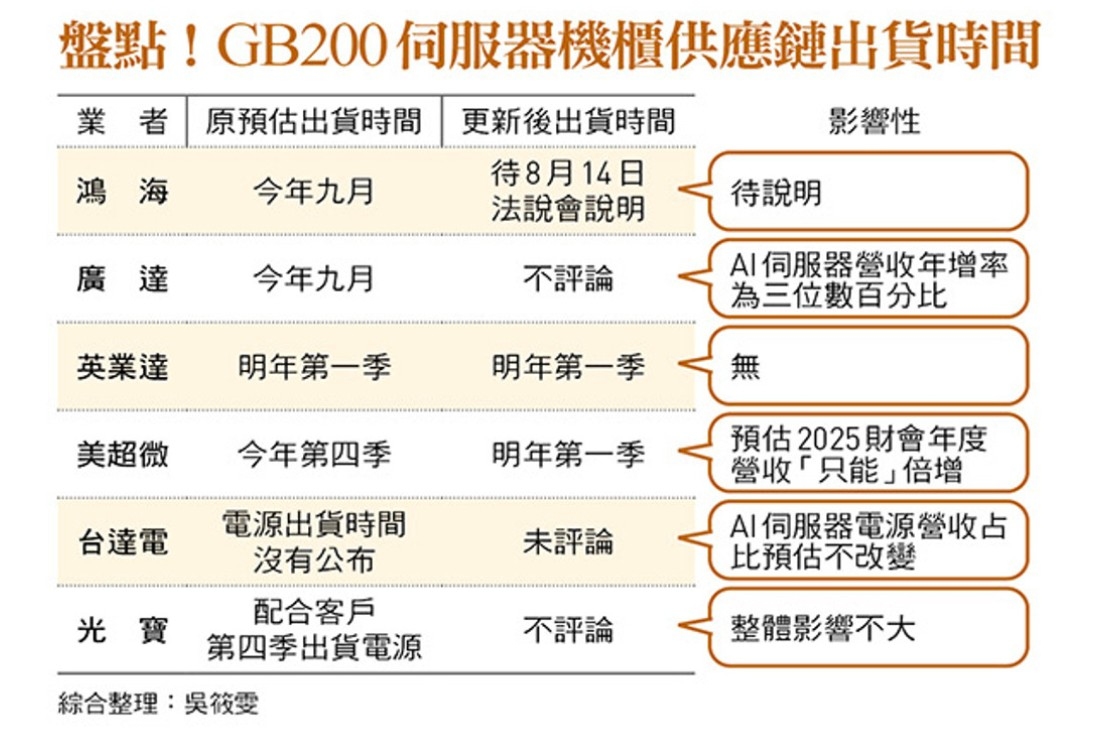 2317 鴻海 - 超級晶片GB200延後一季出貨 為何法人說免驚？關鍵就在黃...｜股市爆料同學會
