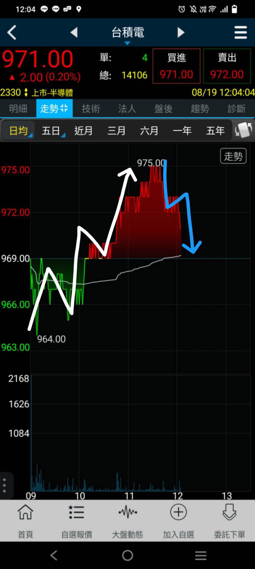 TWA00 加權指數 - 台積電 vs 台指期 W5x3｜CMoney 股市爆料同學會