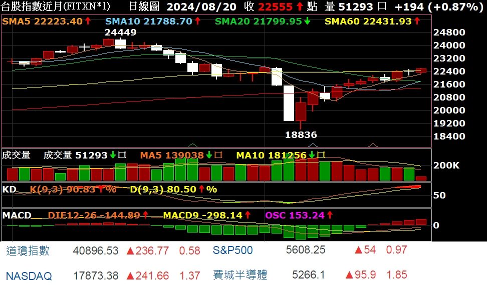 TWA00 加權指數 - 24-08-20 夜期再創反彈新高. *高手勿進,浪費您的時...｜CMoney 股市爆料同學會