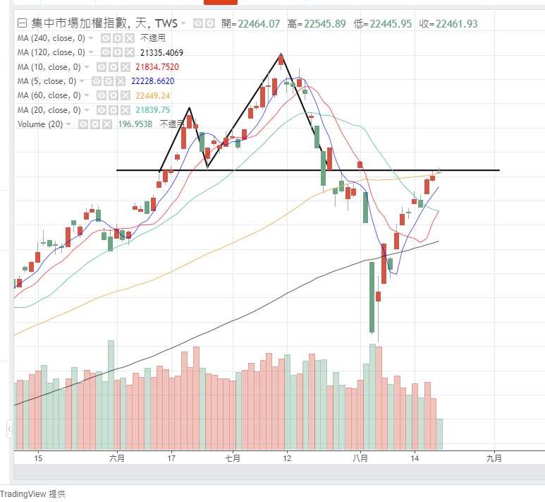 TWA00 加權指數 - 台指期短線頭部成形，現主時加權指數季線是沒有守住的，如果收盤...｜CMoney 股市爆料同學會