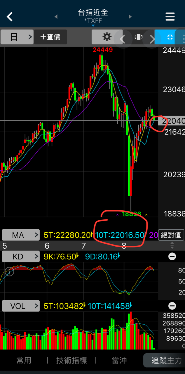 TWA00 加權指數 - 如意來嘍！ 看大家都在摸大象，來個關鍵點位，控盤者的用 ️ ...｜股市爆料同學會