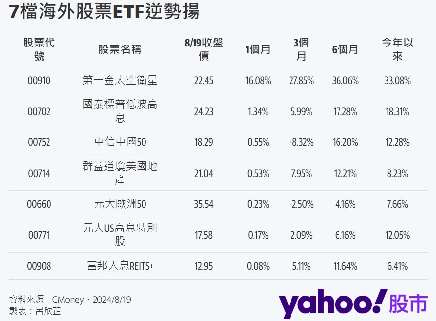 00910 第一金太空衛星 - 全球股市倒 7檔海外ETF逆勢...｜CMoney 股市爆料同學會