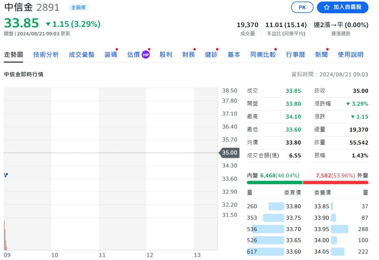 2891 中信金 - 中信想要搶親，當然是要付出更高...｜CMoney 股市爆料同學會