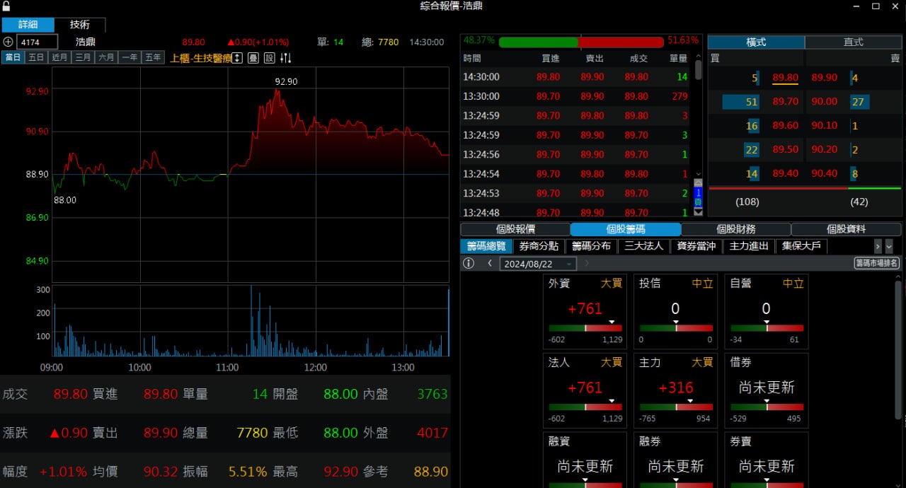 浩鼎（4174） 先說說浩鼎，...｜CMoney 股市爆料同學會