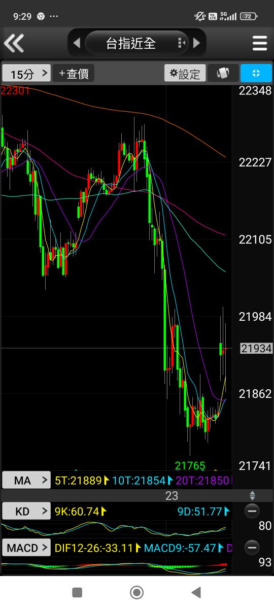 TWA00 加權指數 - 看到這個你應該知道他是什麼？ 盤前我說22000是關鍵， 結...｜CMoney 股市爆料同學會